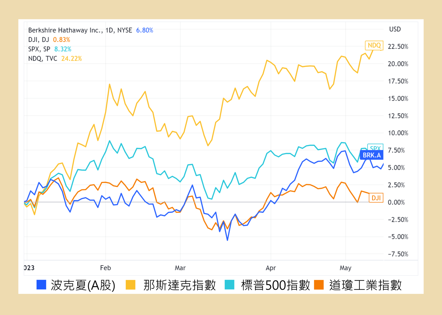 波克夏 2023Q1 持股異動與重點分析 - BOS巴菲特線上學院