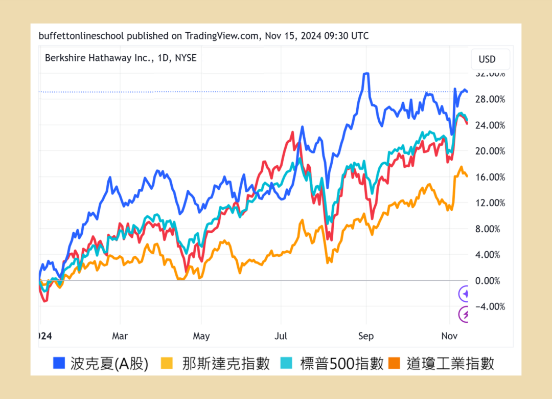 波克夏持股異動與重點分析 2024Q3 - BOS巴菲特線上學院