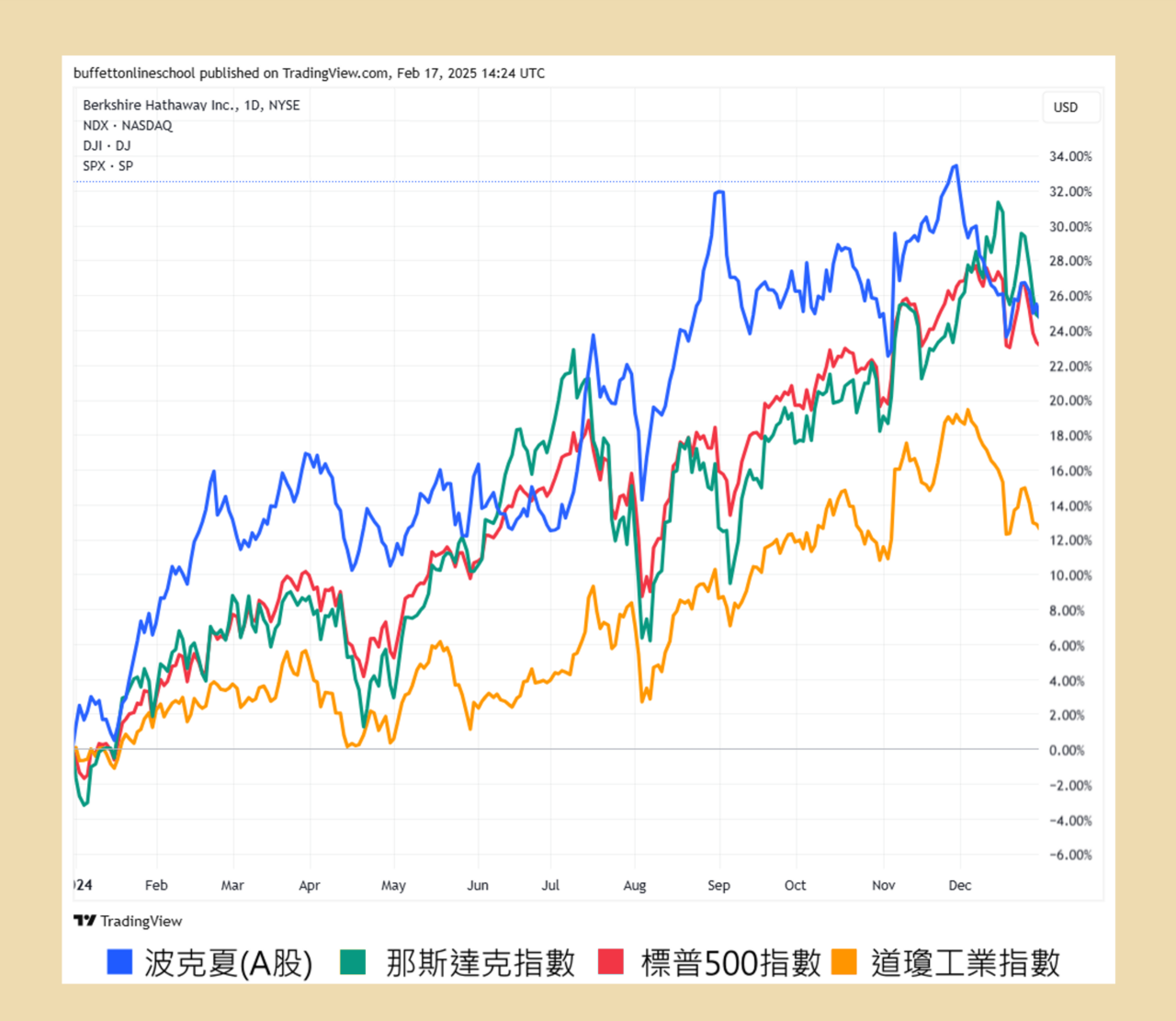 波克夏持股異動與重點分析 2024Q4 - BOS巴菲特線上學院